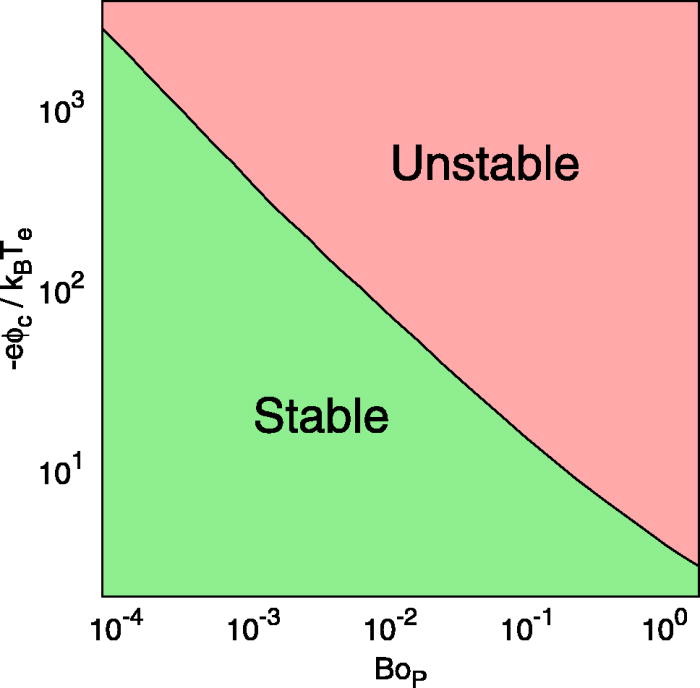 Understanding plasma-liquid interactions | Mathematical Institute