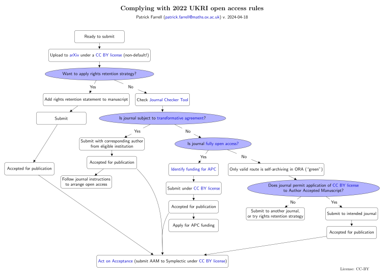 Open Access and UKRI's new OA requirements | Mathematical Institute